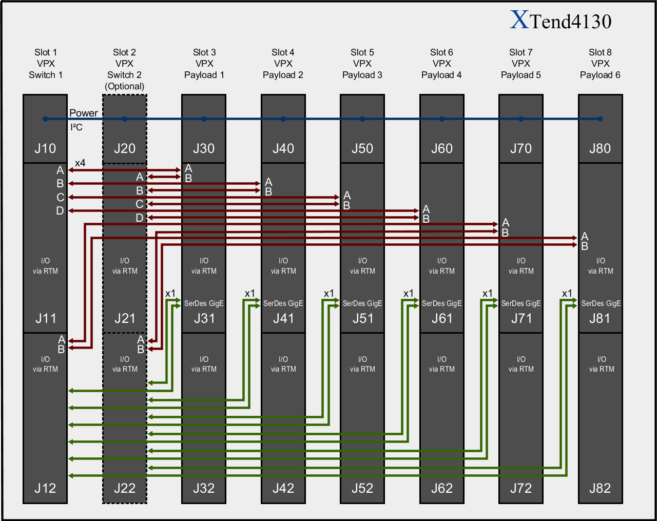 XTend4130 | 3U VPX Development Backplane