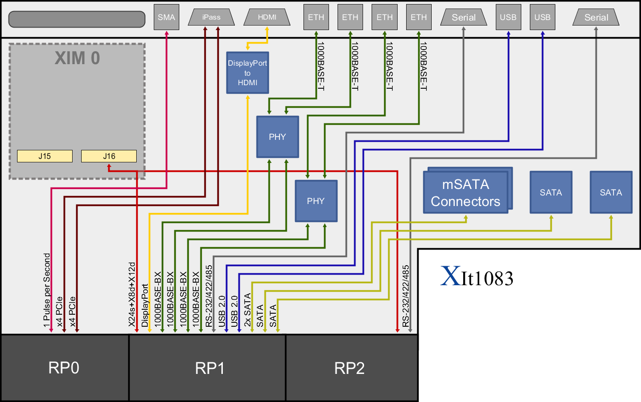 XIt1083 | 3U VPX RTM with GbE, SATA, USB, Serial & HDMI