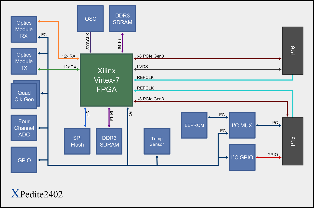 XPedite2402 | Xilinx Virtex-7 FPGA-Based Fiber-Optic I/O XMC Module